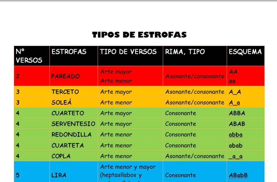 CHAVALERÍA 6º: LENGUA UNIDAD 6 TIPOS DE ESTROFAS Y DE POEMAS