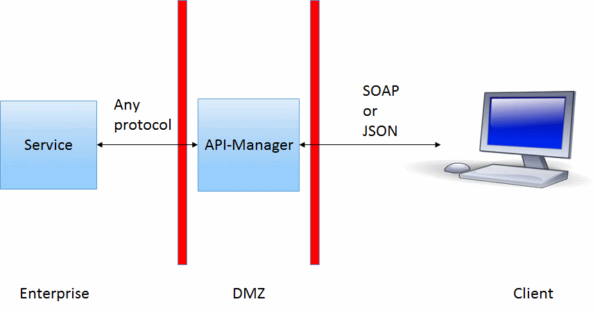 API-Management 101