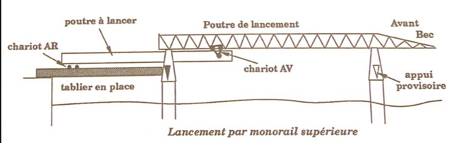 Construction ponts à l'aide de poutres préfabriquées
