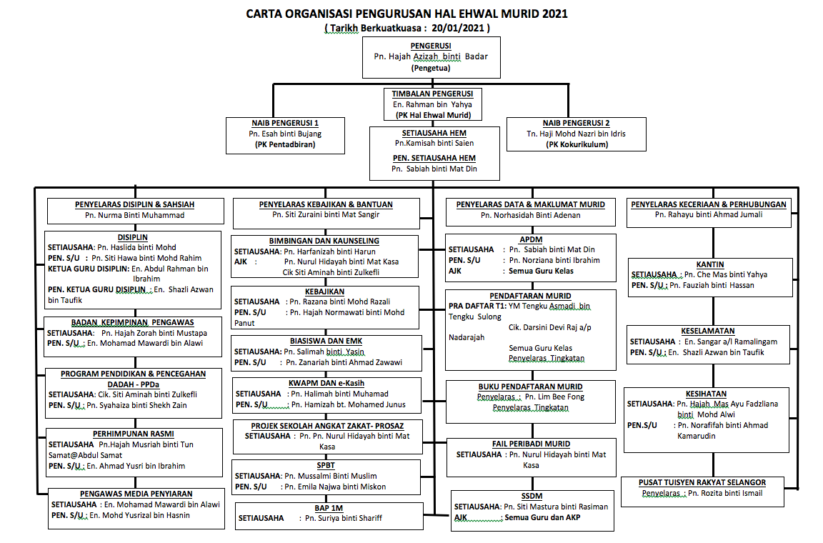 CARTA ORGANISASI HAL EHWAL MURID (HEM)
