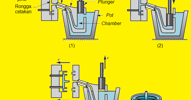Teknologi Manufaktur: Die Casting
