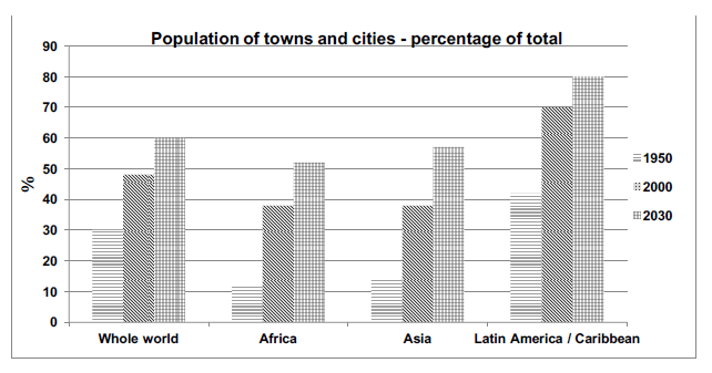 The chart below gives information about the growth of urban population ...
