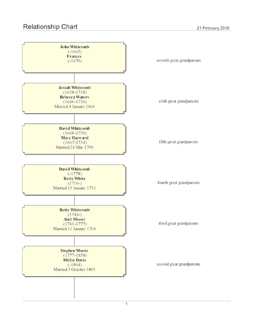 West in New England: MORE ABOUT THE MOORES, PT2: THE WHITCOMBS
