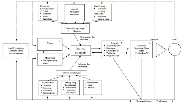 8 Step Strategic Planning John M. Bryson