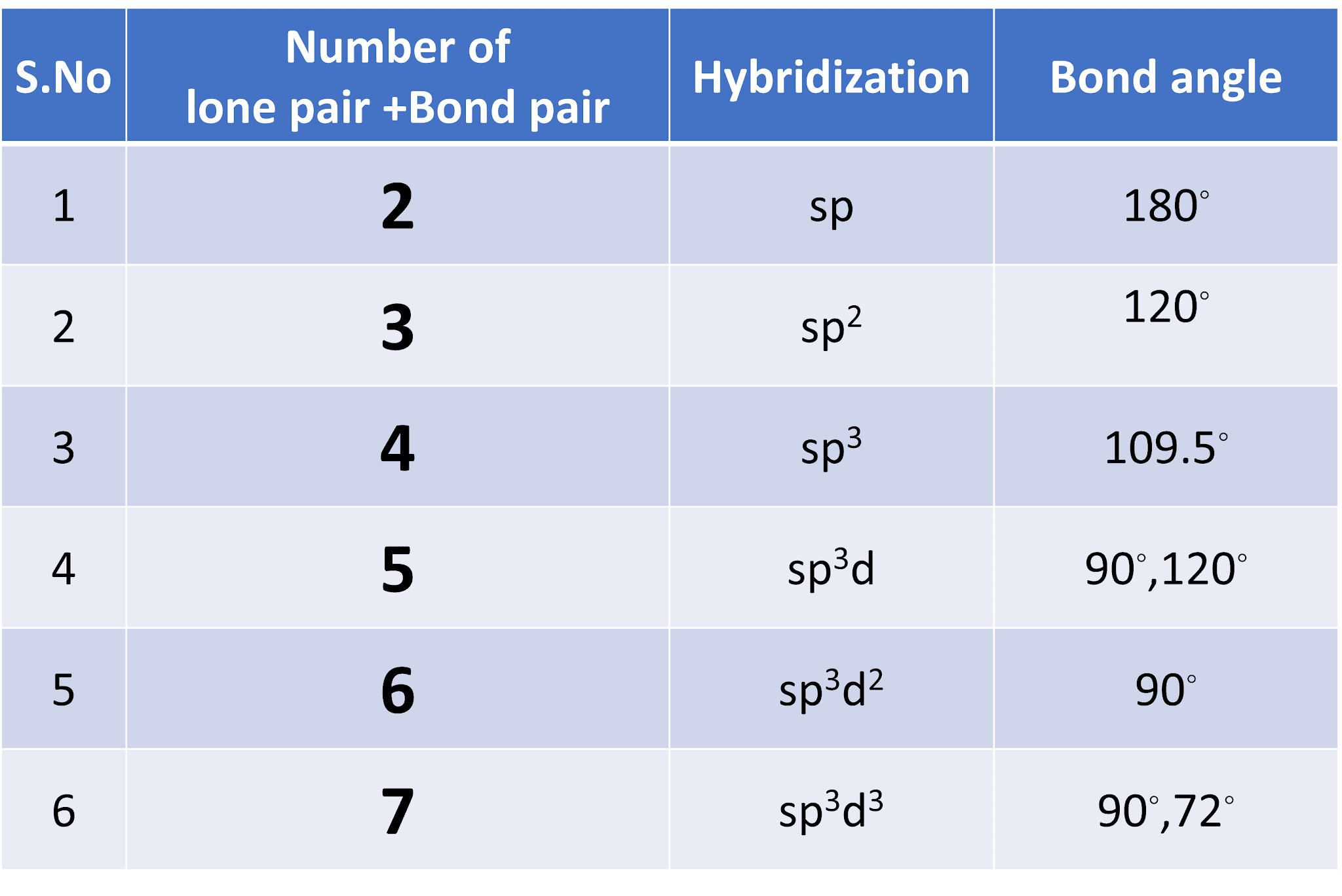 How to find hybridization of central atom