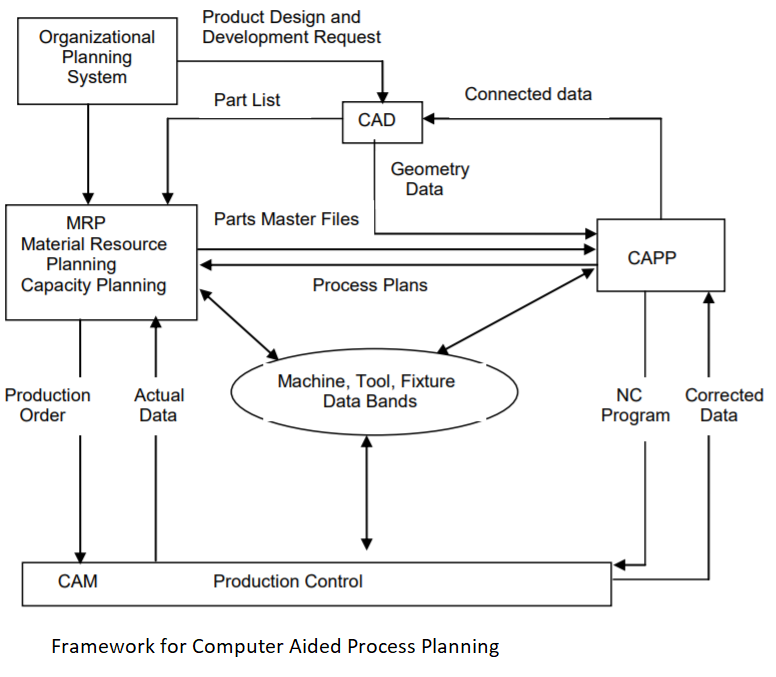 amie notes: Computer Aided Processs Planning (CAPP)