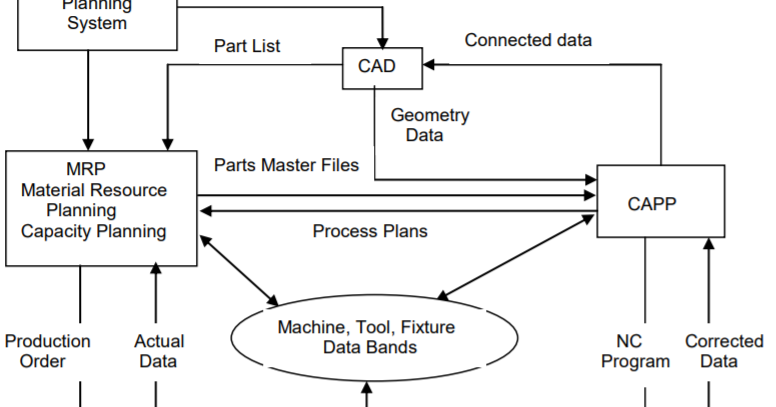 amie notes: Computer Aided Processs Planning (CAPP)