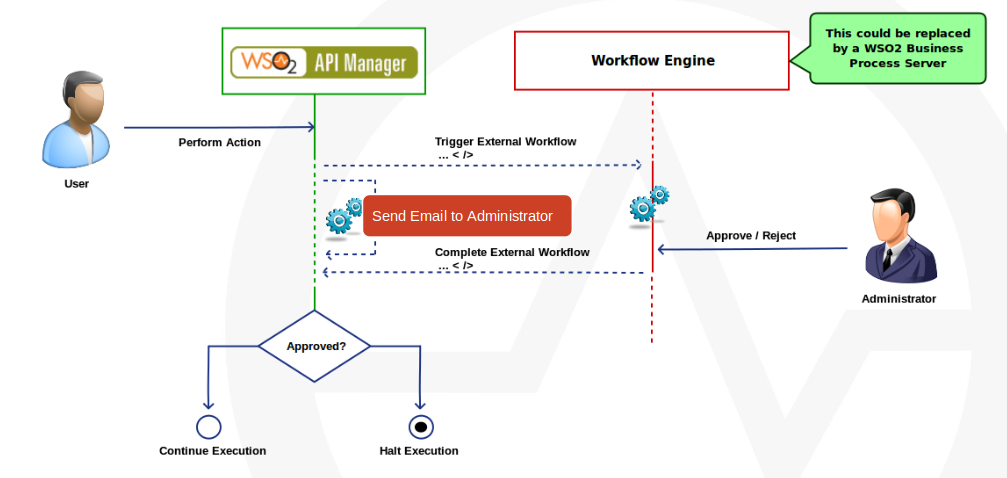Customizing workflows in WSO2 API Manager