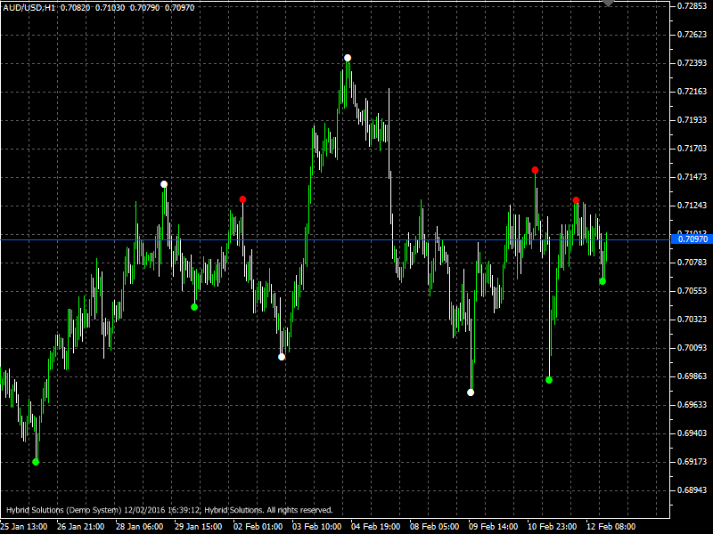 Wave Entry Alerts indicator - Expert Trader