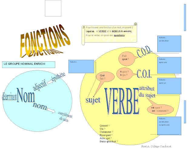 Amour d'Enfants et IEF: Fonction des mots dans la phrase