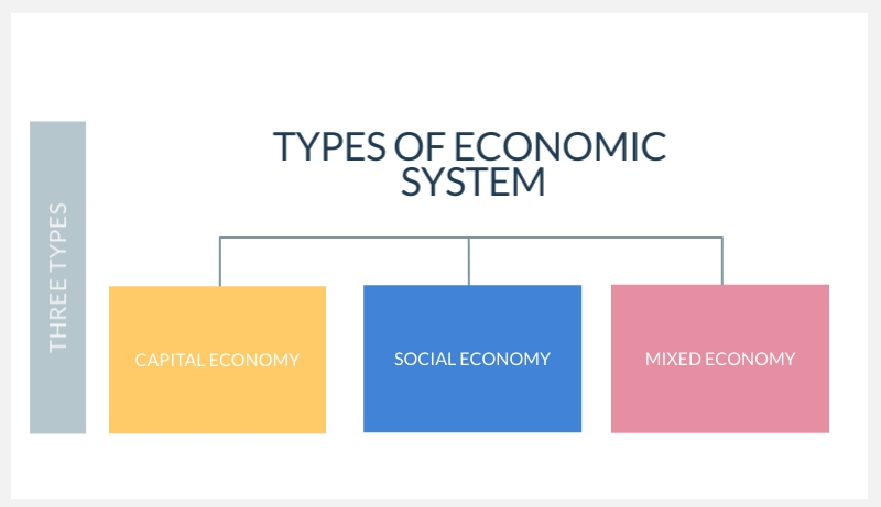 The Four Types Of Economic Systems