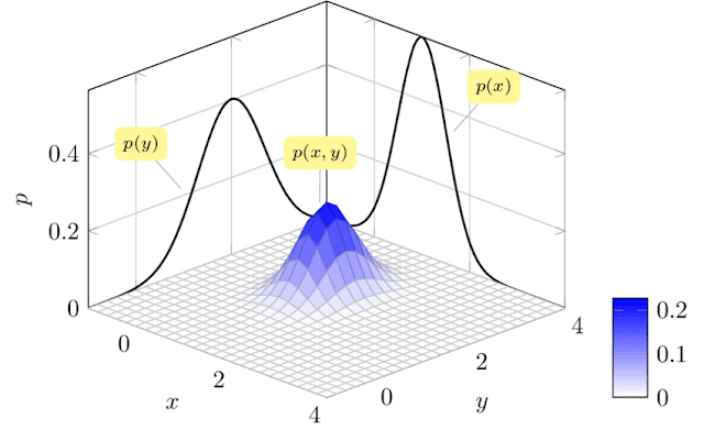 IT Lab艾鍗學院技術Blog: multivariate Gaussian distribution IT Lab艾鍗學院技術Blog: multivariate Gaussian distribution
