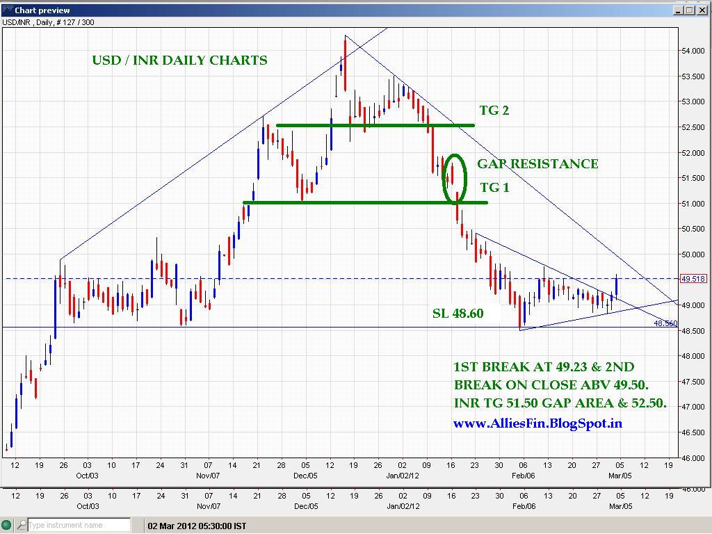 Allies Financial Services USD Dollar Index USD INR Charts