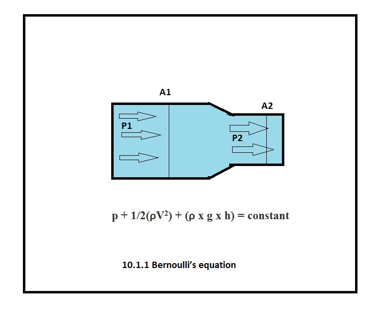 Fluid Mechanics: Bernoulli’s Equation