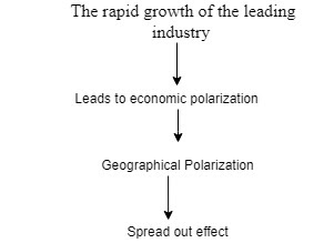 Growth pole theory by Perroux ~ Civil Services Self Study