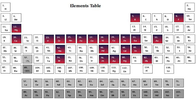 Periodic Table of Elements