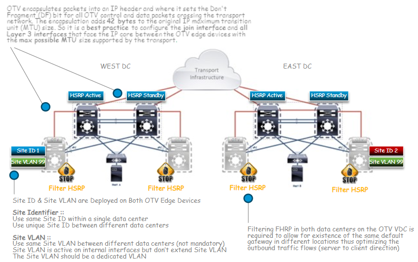 Approach to Cisco OTV- Overlay Transport Virtualization in Datacenter ...