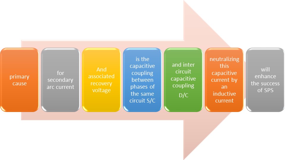 Why We Use Neutral Grounding Reactor (NGR)