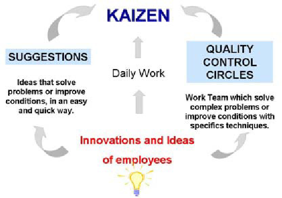 KAIZEN & Suggestions