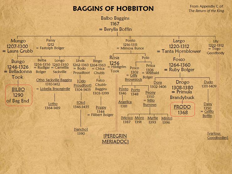Hobbit Genealogy - Shealynn's Faerie Shoppe