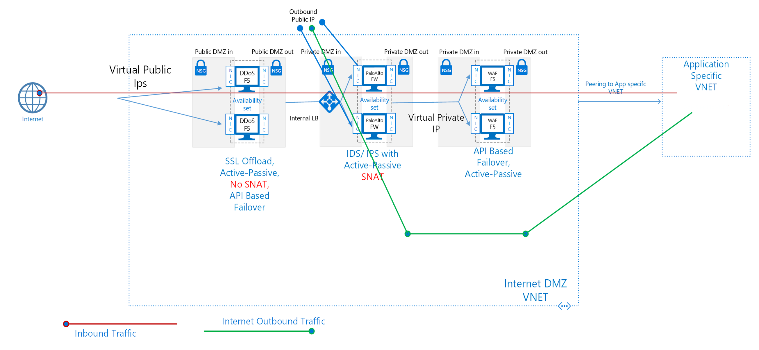 Sanganak Authority: PaloAlto NGFW, F5 WAF and DDoS - Proven Azure ...