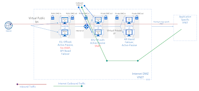 Sanganak Authority: PaloAlto NGFW, F5 WAF and DDoS - Proven Azure ...
