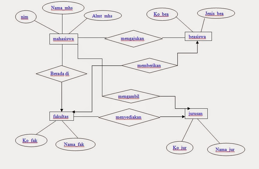 Ashteric: Kardinalitas dan Modalitas dalam ERD