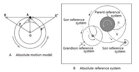 Particle motion is the unity of absolute and relative motion