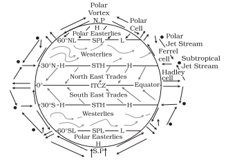 Notes of Ch 10 Atmospheric Circulation and Weather Systems| Class 11th ...