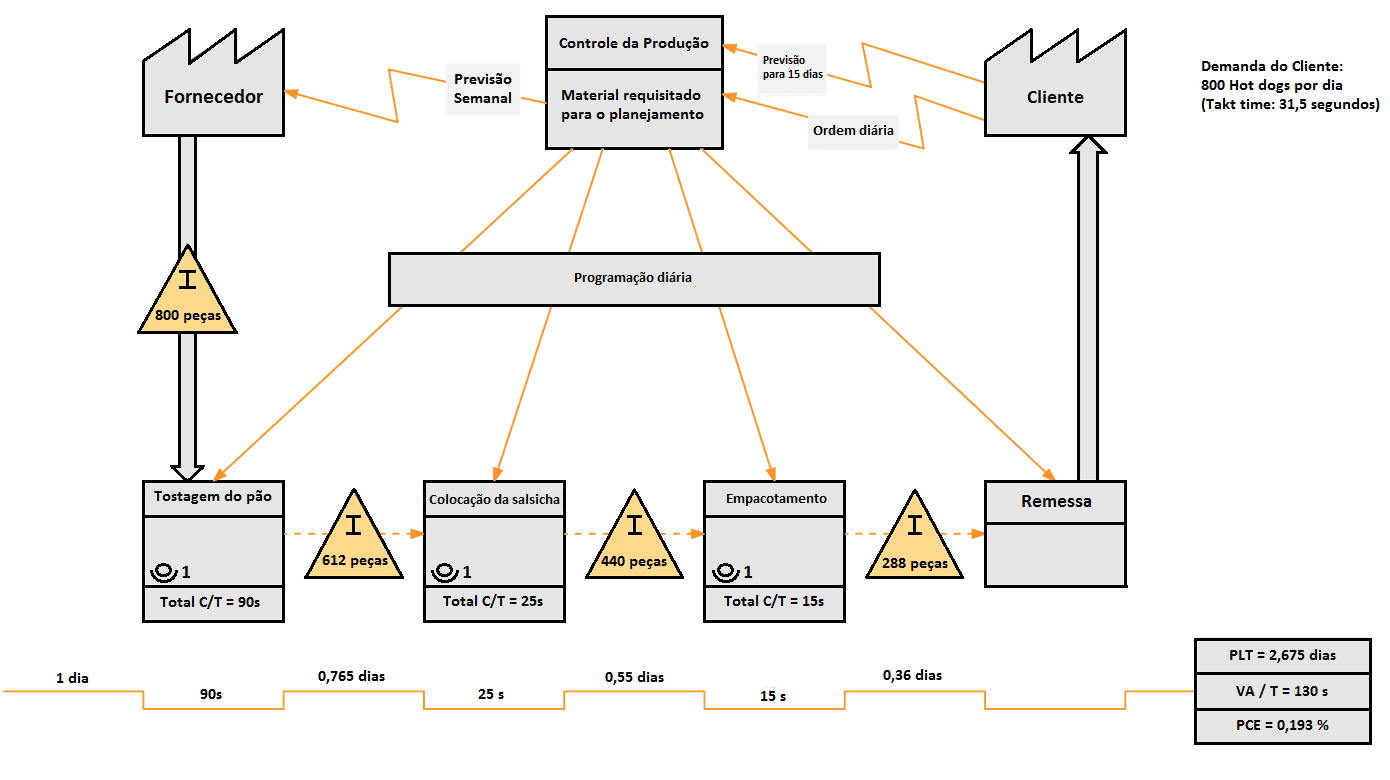 Value Stream Mapping (VSM): O que é e como fazer um - Engquimicasantossp