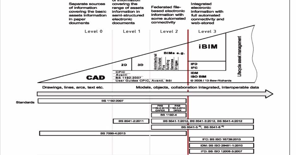 Cad To Bim cad-to-bim