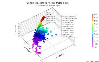 PortfolioDesignScan: Unitrin Inc. 401k (SP) Plan PSDS Scan 12-31-2010