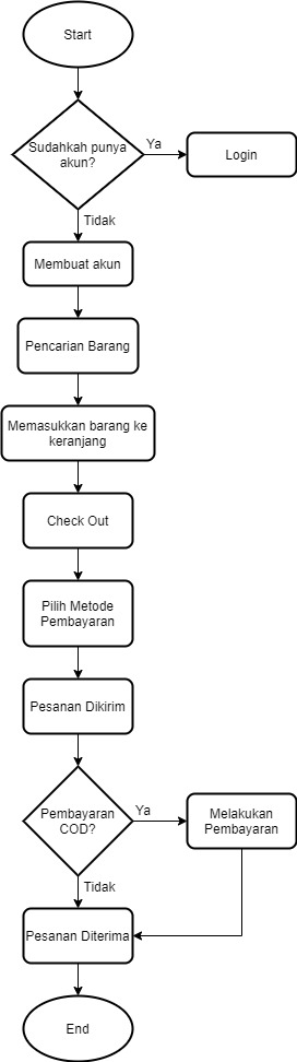 Flowchart & Penilaian Web E-commerce Shopee - Ardisa Blog