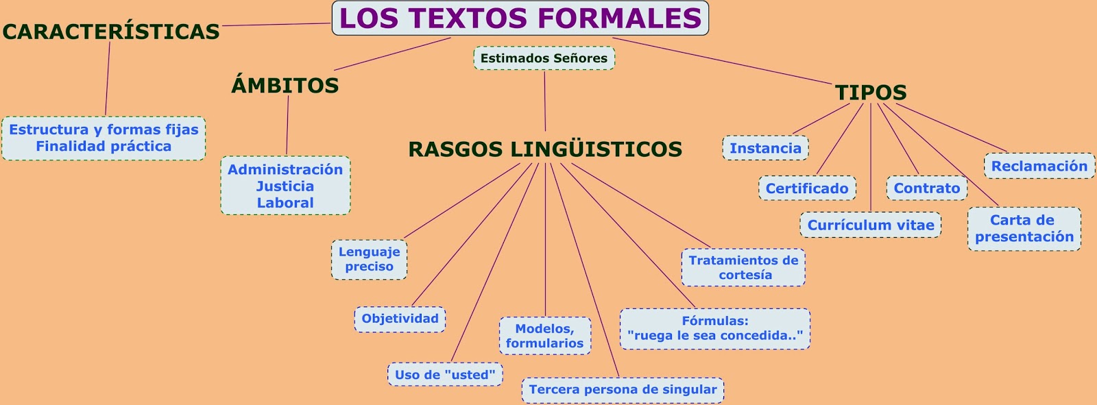 Lengua y Literatura : Los textos formales