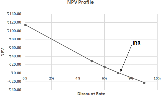 Net Present Value Profile (NPV Profile) - TestPanda