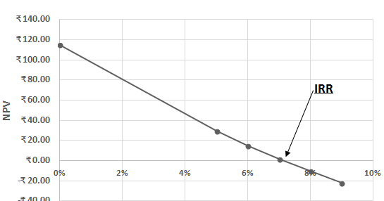 Net Present Value Profile (NPV Profile) - TestPanda