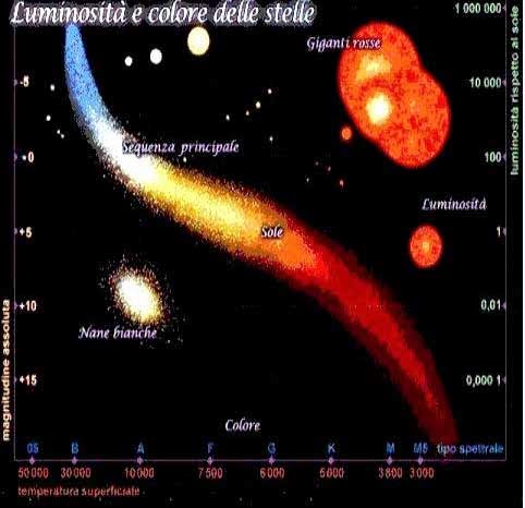 Stelle Giganti - parte 1: una panoramica mozzafiato