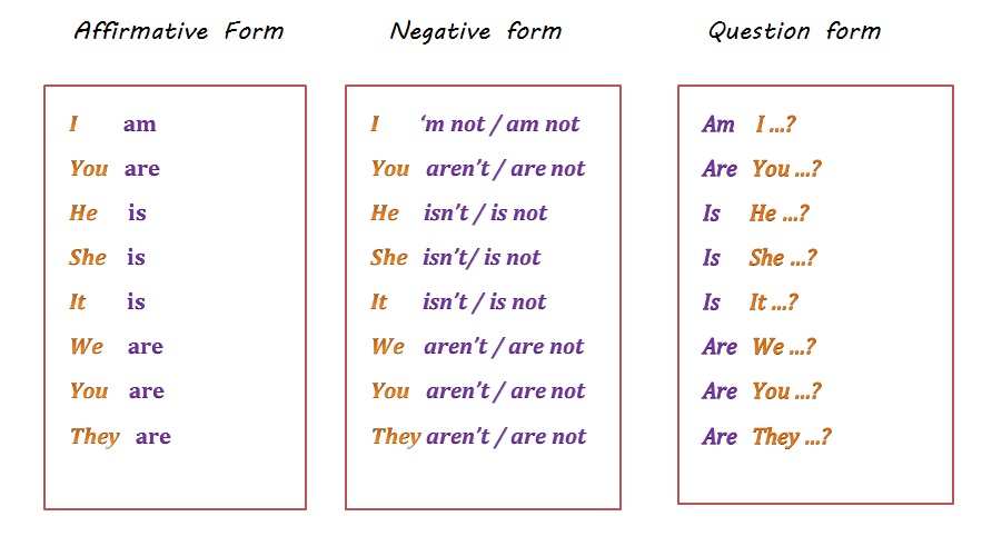 Training English: Grammar: verb to be