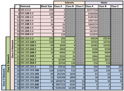 XcsID: TABEL SUBNET MASK DAN HOST PADA KELAS A, B, DAN C