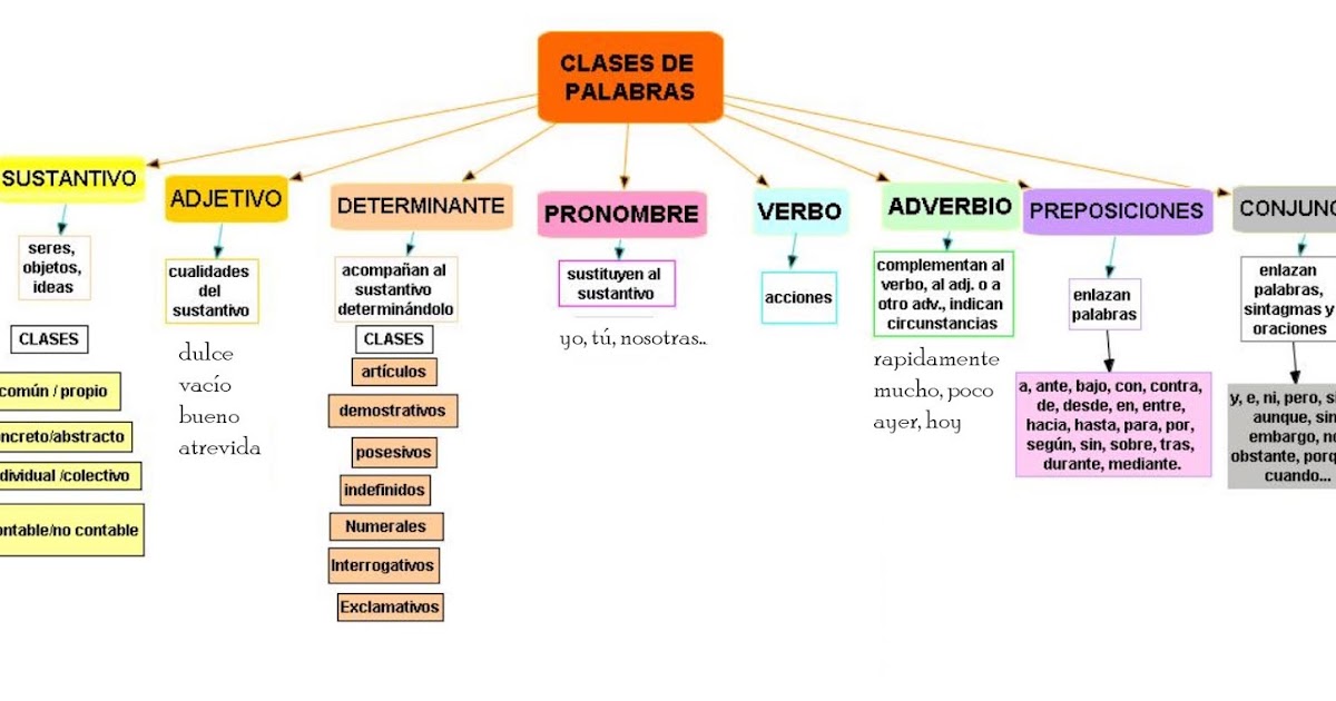La ventana de 6º A: Esquema CLASES DE PALABRAS