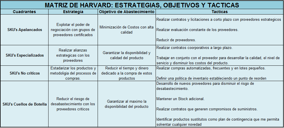 ESTUDIANTES ESPECIALIZACION DE LOGISTICA EMPRESARIAL: MATRIZ DE HARVARD