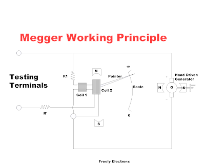 FREELY ELECTRONS: Megger - Types of Megger - Construction - Working ...