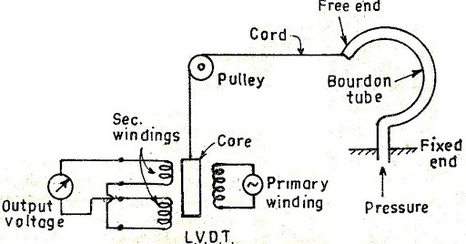 What is a Transducer | Types | Applications