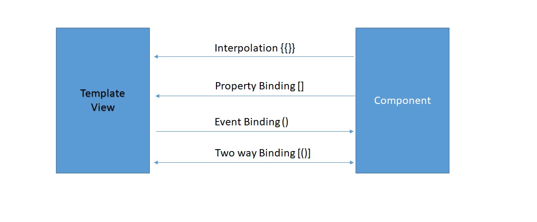 Fliprank What Is Data Binding Types Of Data Binding Communication