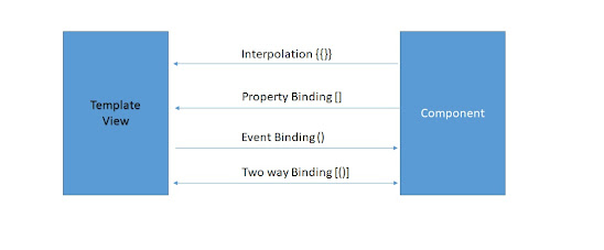 fliprank: What is Data Binding ? Types of Data Binding ? Communication ...