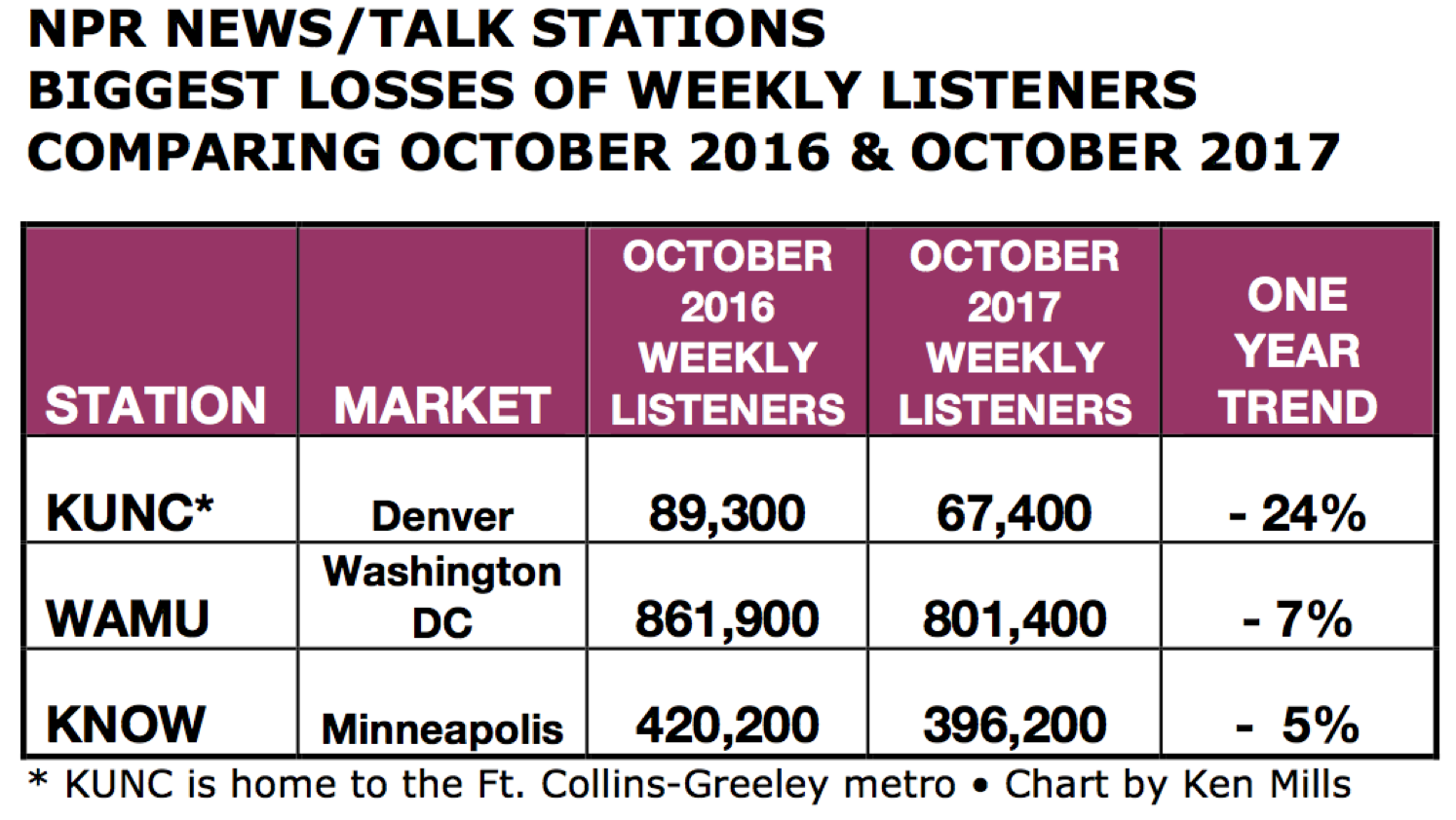 SPARK NEWS: (SO FAR) 58% OF NPR NEWS/TALK STATIONS HAVE INCREASED ...