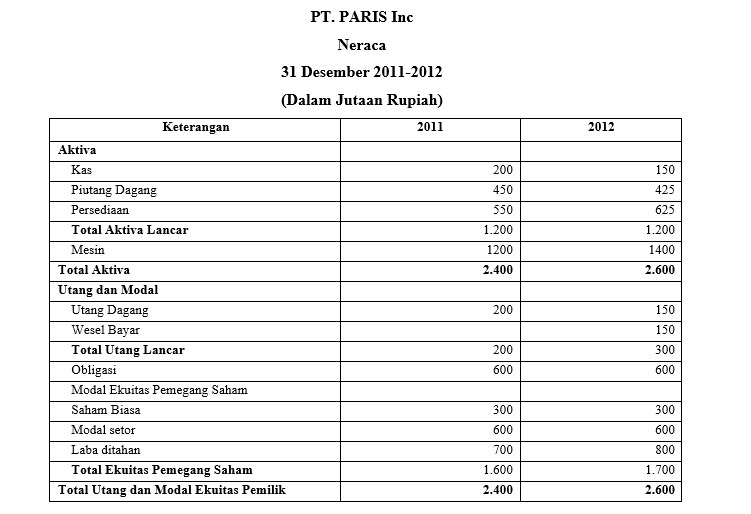 Contoh Soal Analisis Rasio Keuangan Dan Jawabannya - Perumperindo.co.id