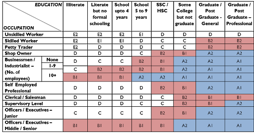 Socio-Economic Classification