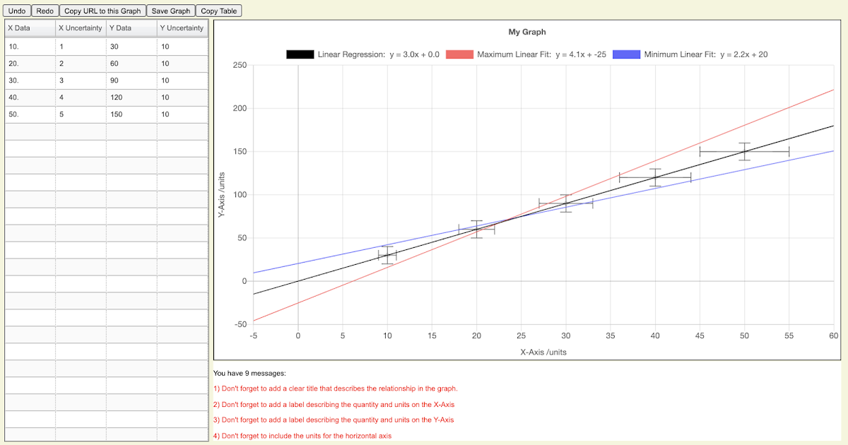 IB Math Physics: Free Linear Graph Template with Error Bars, Max and ...