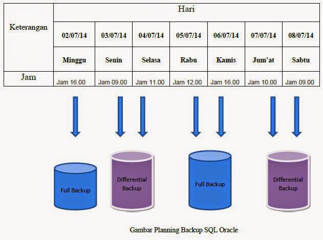 Memahami Basis Data Lanjut: PLANNING BACKUP TERPUSAT PADA DATABASE